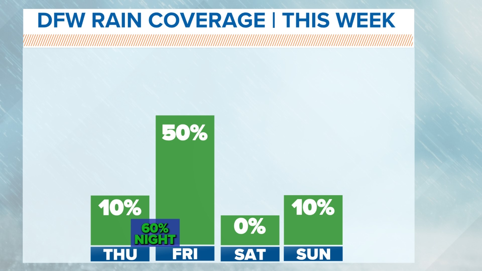 DFW Weather: Higher temps and a risk of severe weather this week | wfaa.com