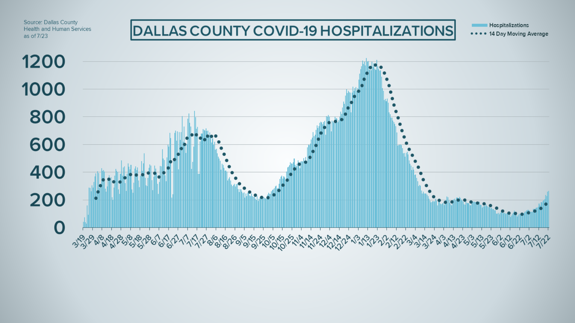 How Dallas County's COVID-19 threat level changed month to month | wfaa.com
