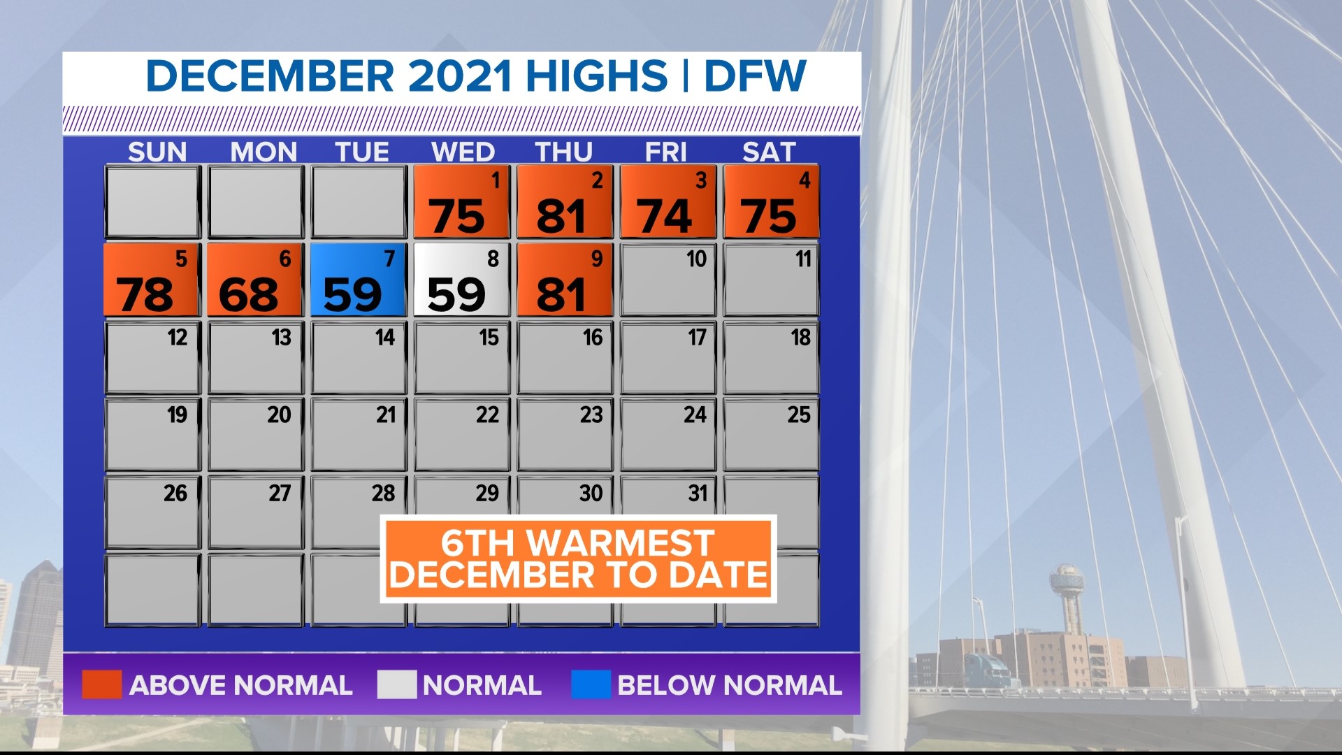 Why is it so hot in December in Texas? | wfaa.com
