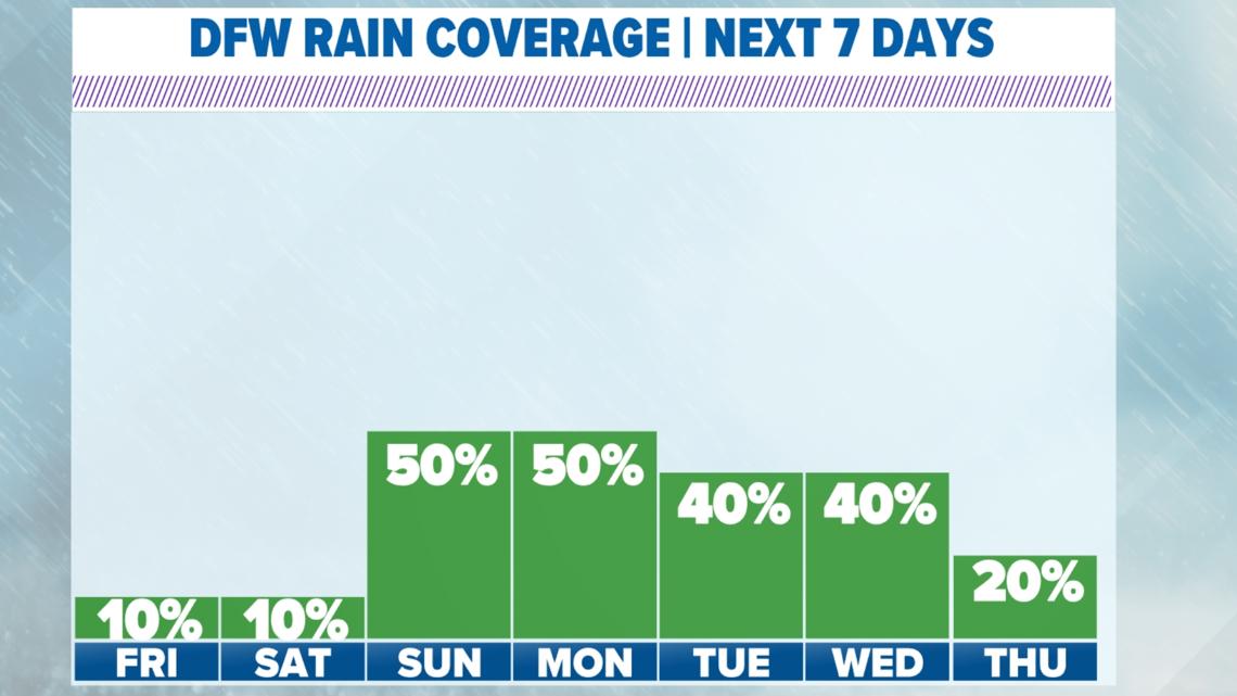Dallas Fort Worth weather forecast | wfaa.com