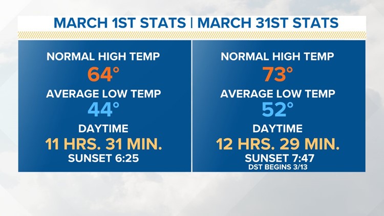 DFW weather: March forecast as spring arrives | wfaa.com