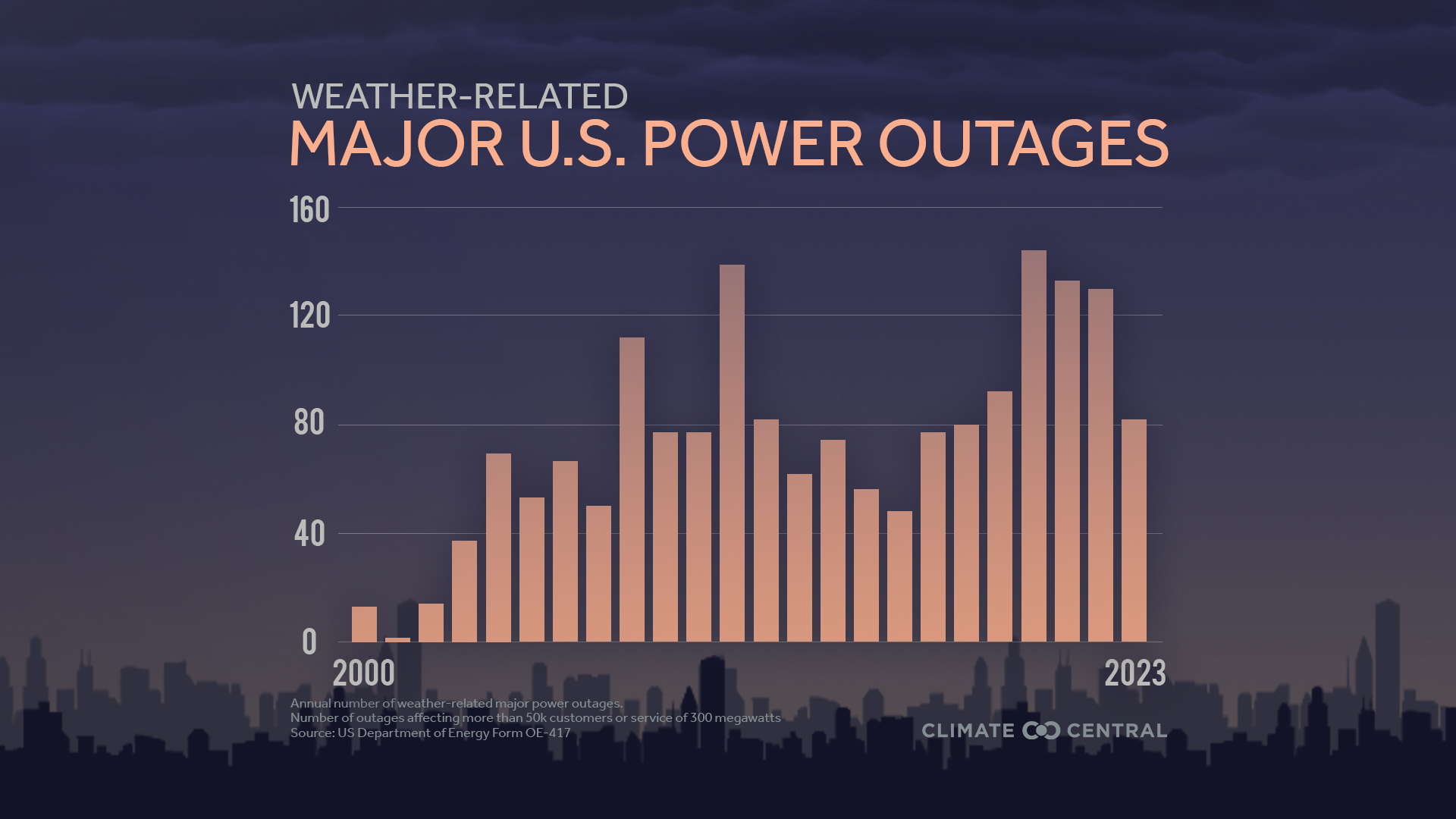 Texas weather-related power outages: How it compares to U.S. | wfaa.com