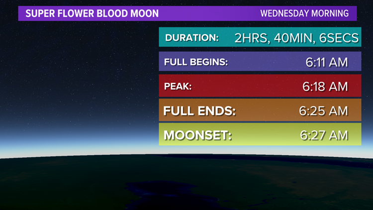 Super flower blood moon: Here's how to see it over North Texas | wfaa.com