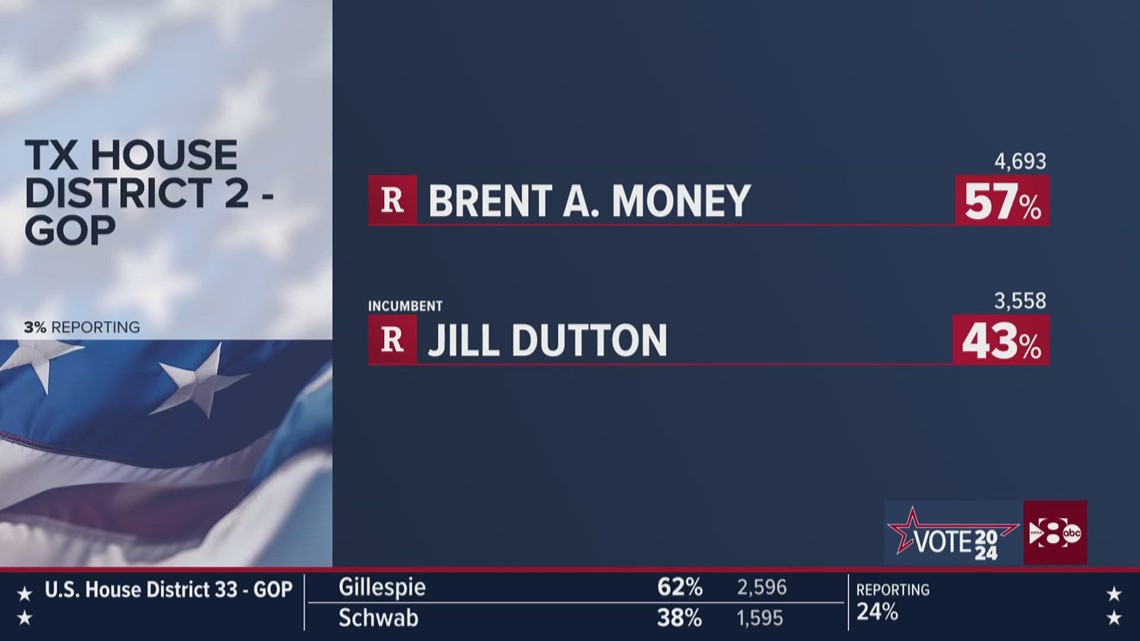 Brent Money holds early lead over Jill Dutton on Super Tuesday | wfaa.com