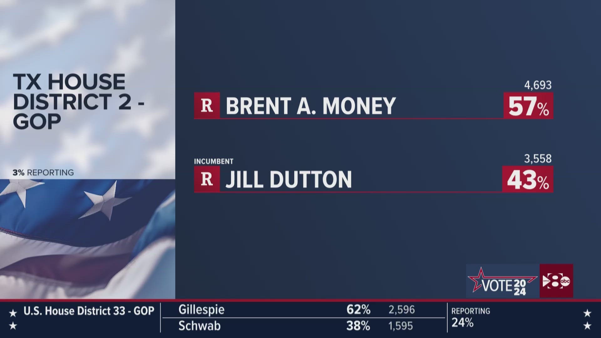 Brent Money holds early lead over Jill Dutton on Super Tuesday | wfaa.com