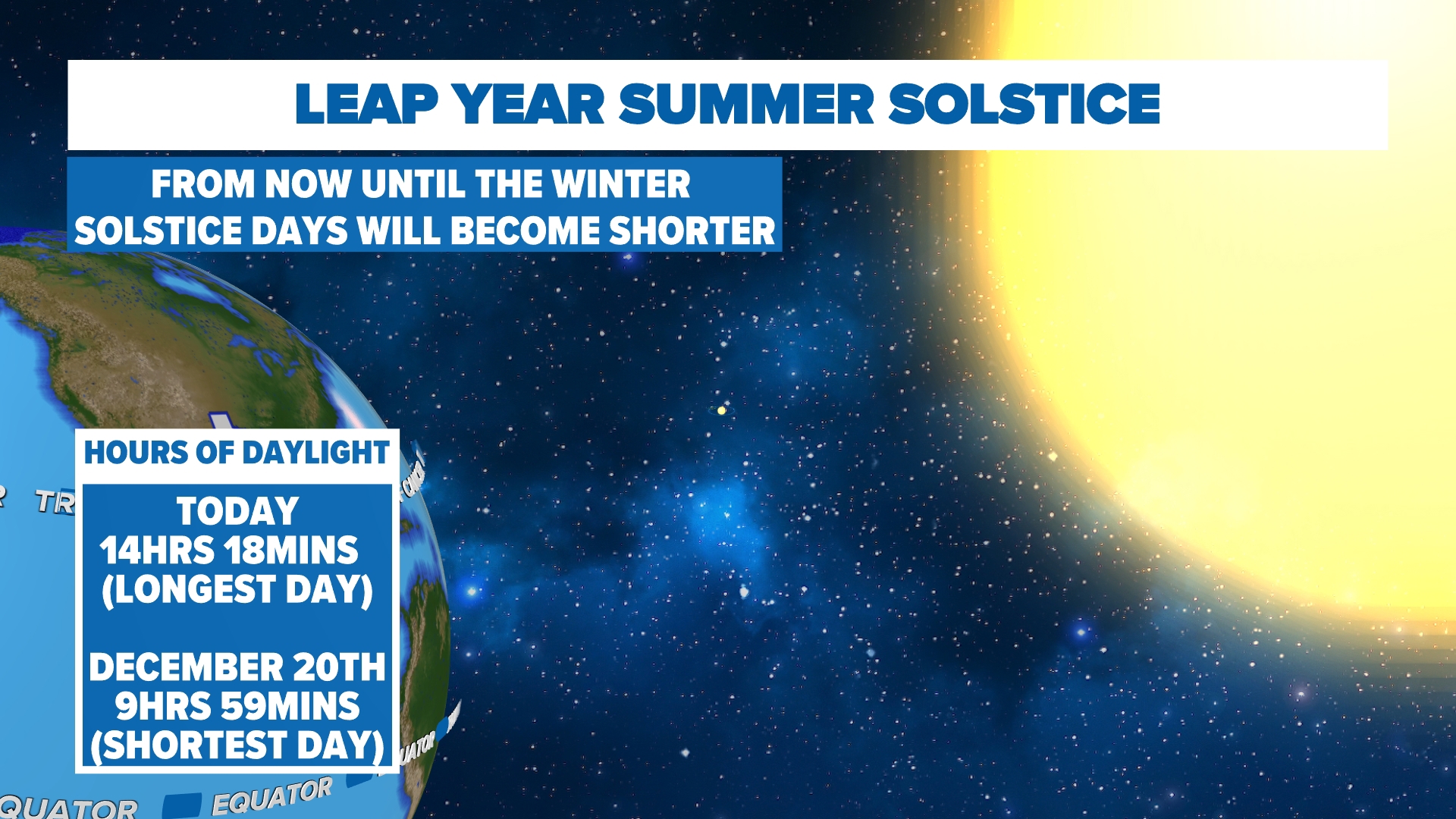 DFW Weather: Summer solstice arrives early this year | wfaa.com
