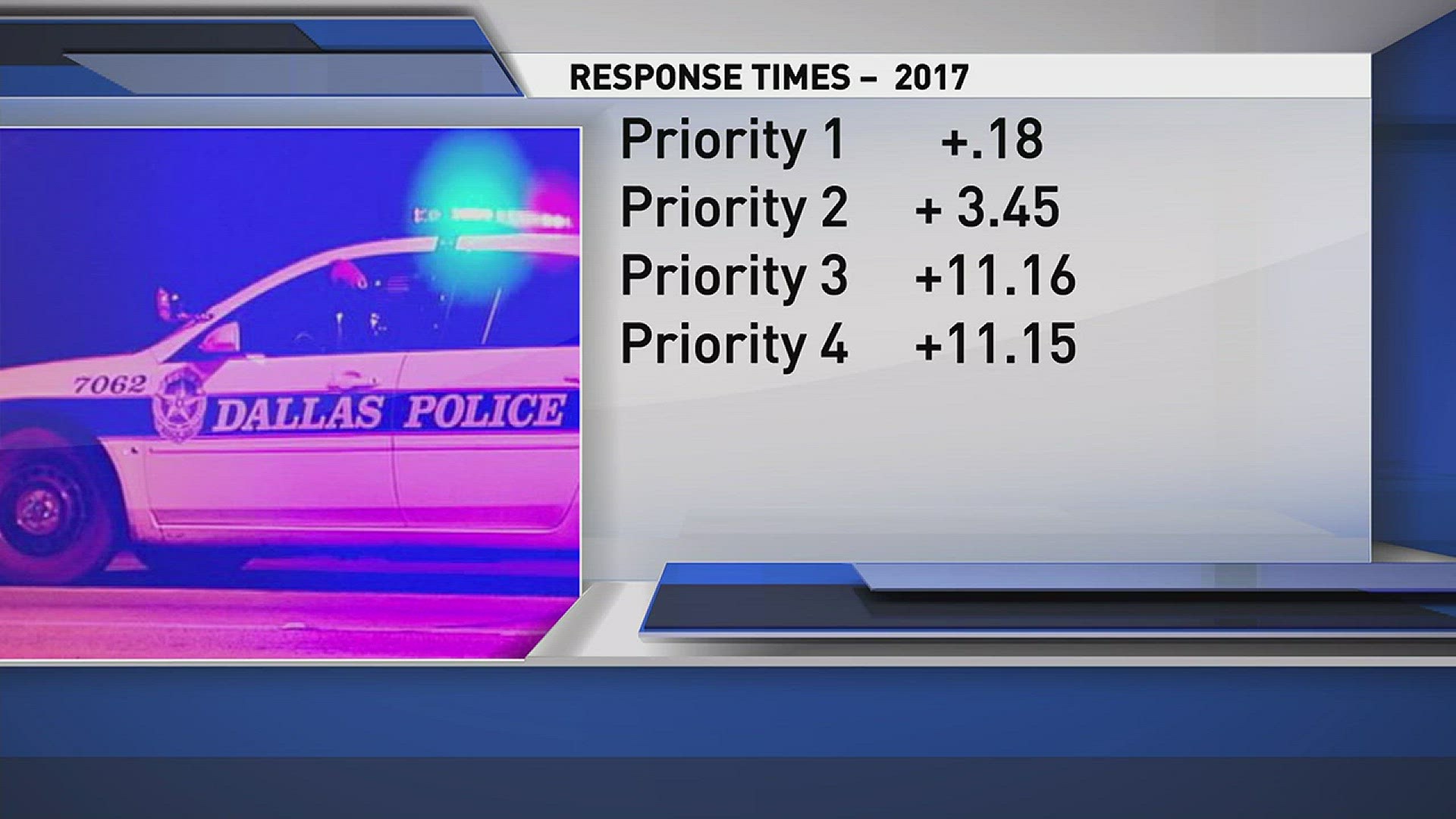 Dallas PD stats show rise in violent crime, response times | wfaa.com