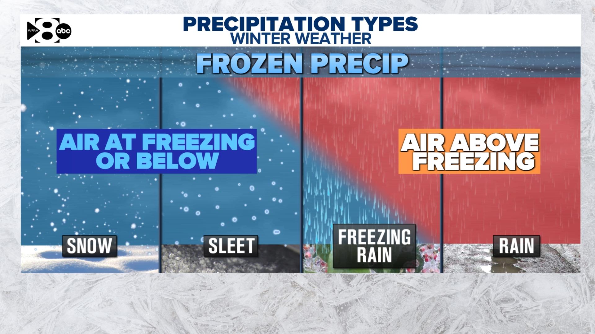 Rain? Freezing rain? Sleet? Snow? North Texas could see them all this ...