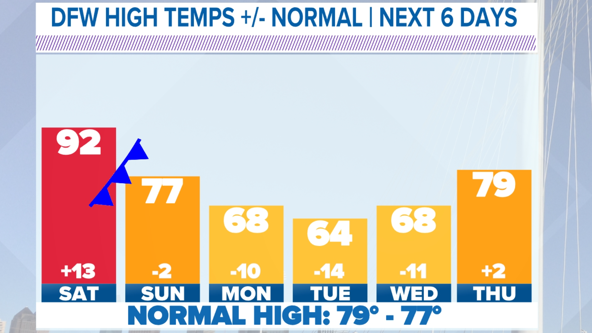 Clima en Dallas Fort Worth: Cálido para empezar la semana | wfaa.com