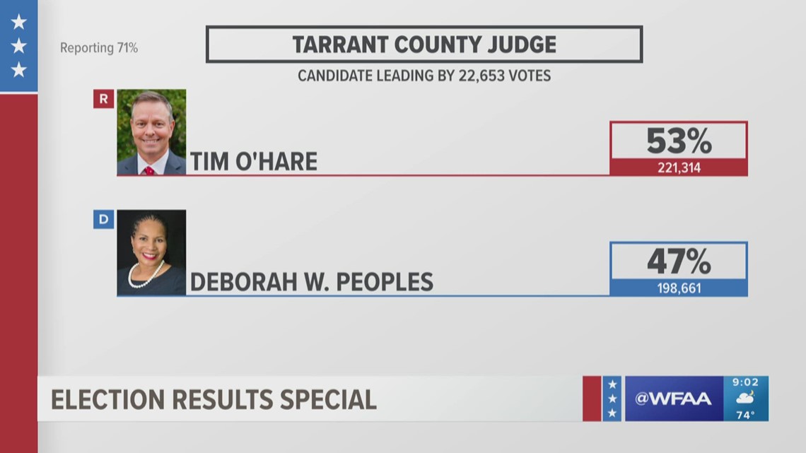 Tim O'Hare holds early lead for Tarrant County Judge position | wfaa.com