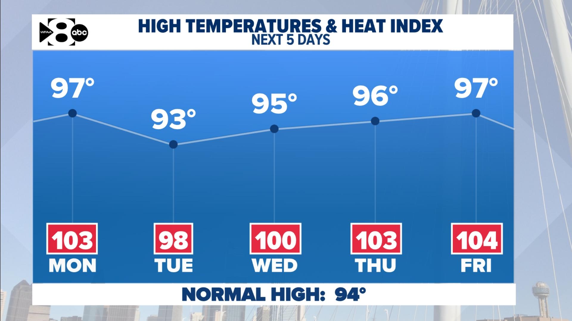 Dallas, Texas weather forecast: How hot will it get this weekend ...