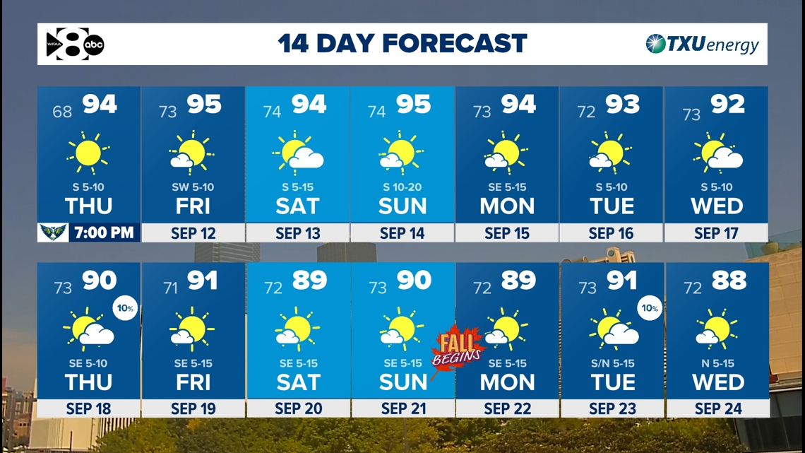 DFW Weather: Your 10-day forecast for North Texas | wfaa.com