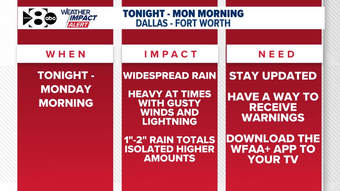 WFAA Weather Alert Day: More widespread, heavy rain throughout Monday ...