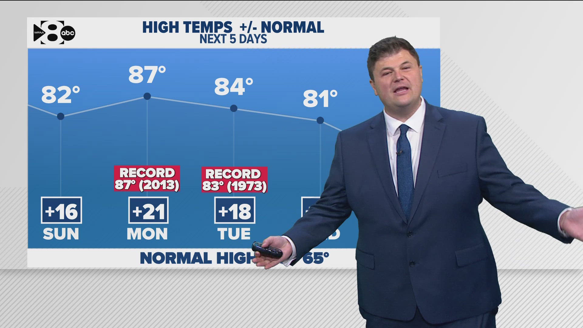 DFW Weather | More record warmth on the way in 14 day forecast | wfaa.com