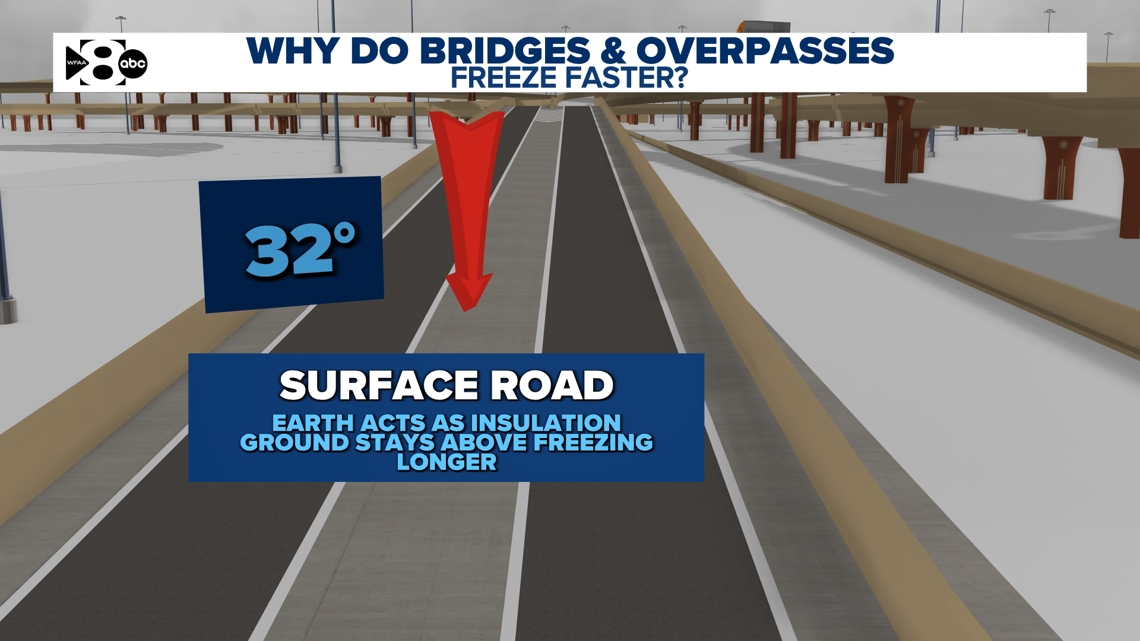 The science behind bridges and overpasses freezing first when ...