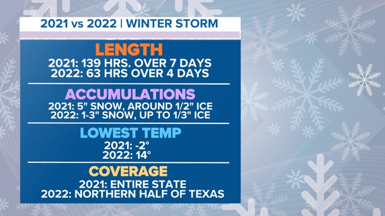 DFW weather: Is snow in forecast? How much? When? What to expect | wfaa.com