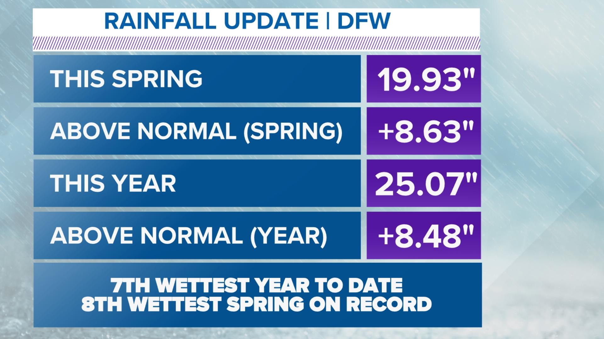 Why has there been so much rain in North Texas? | wfaa.com