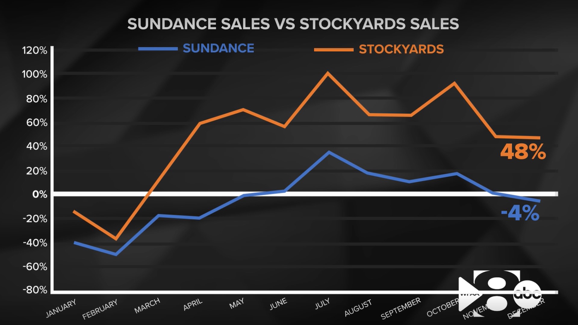Fort Worth Sundance Square: Tenants upset over downtown exodus | wfaa.com