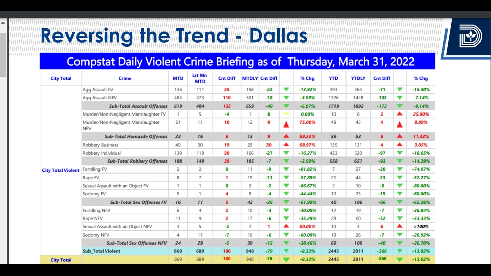 Dallas crime: police and city council discuss shootings, staffing ...