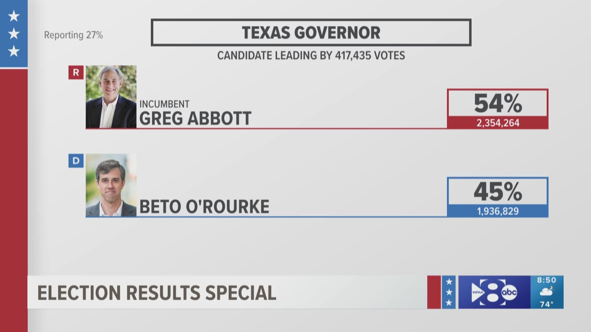 UPDATE: Greg Abbott holds early lead on Beto O'Rourke | wfaa.com