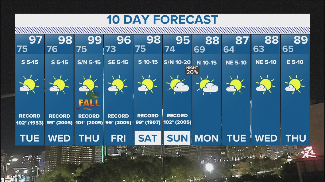 DFW weather: Near-record high temps in the forecast this week | wfaa.com