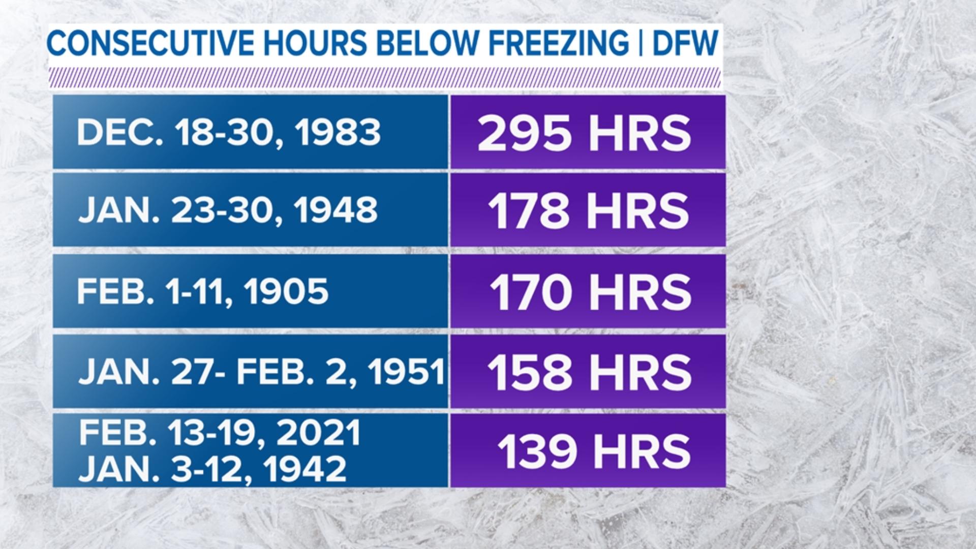 When will Dallas-Fort Worth get above freezing? | wfaa.com