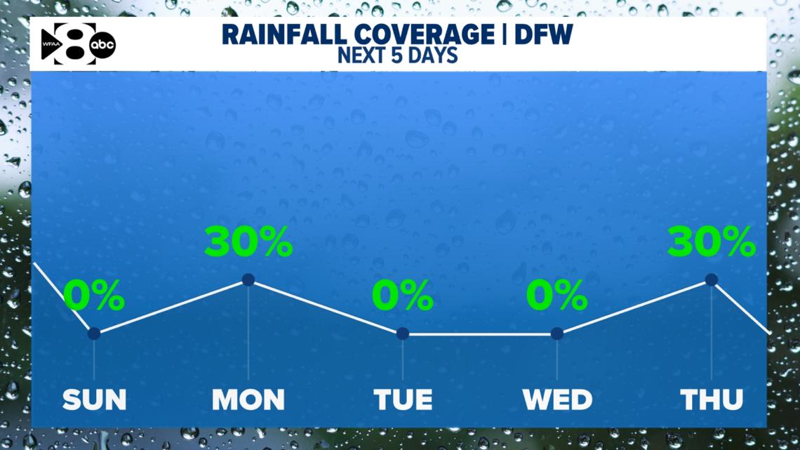 DFW Weather: Tracking North Texas rain Saturday night -- then cold ...