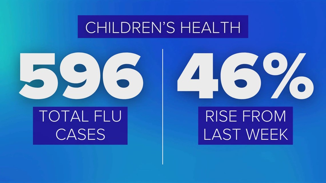 Dallas, TX: Children's Health reports new spike in flu cases | wfaa.com