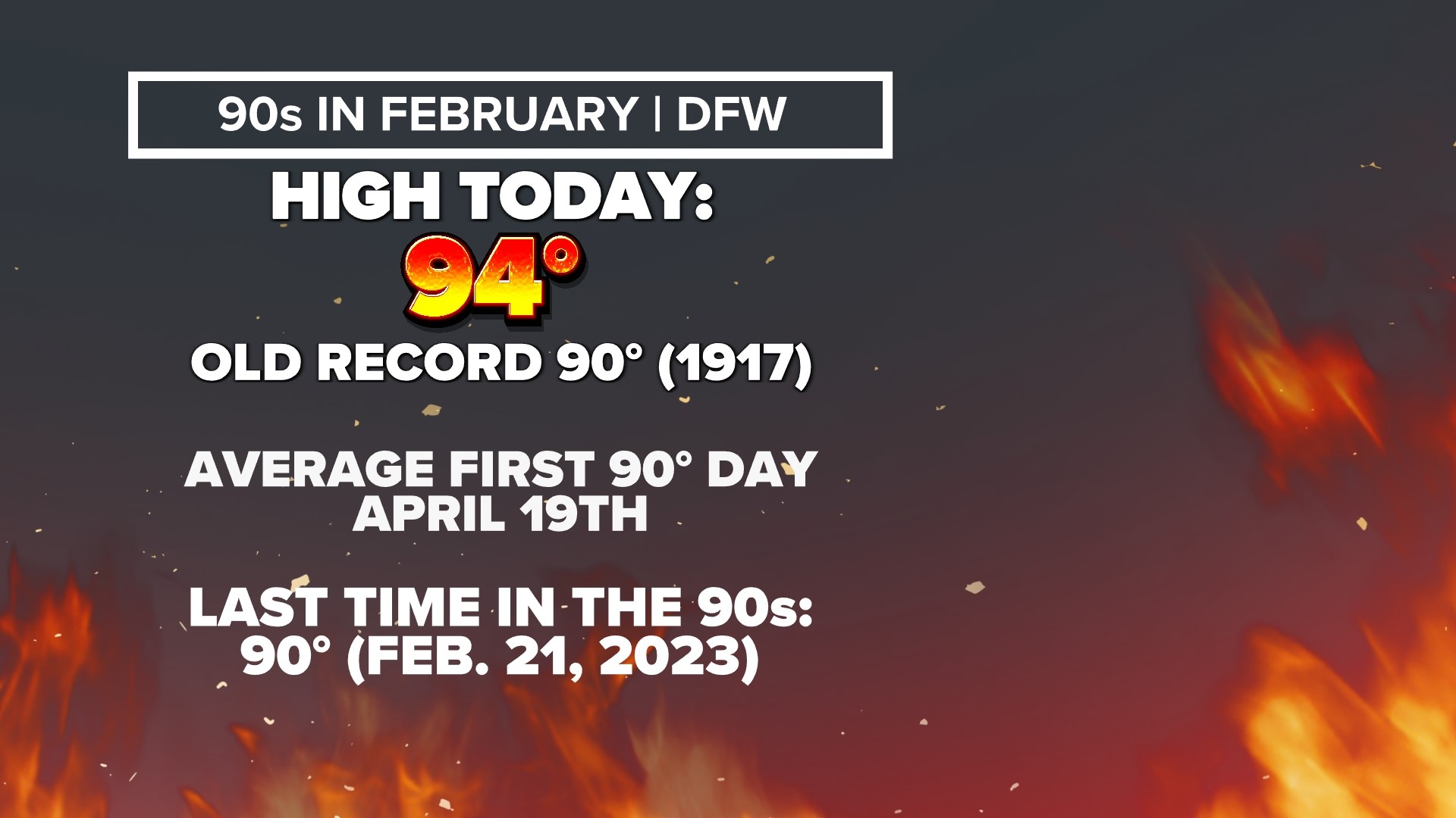 DFW Weather: Record high of 94 degrees on Monday | wfaa.com