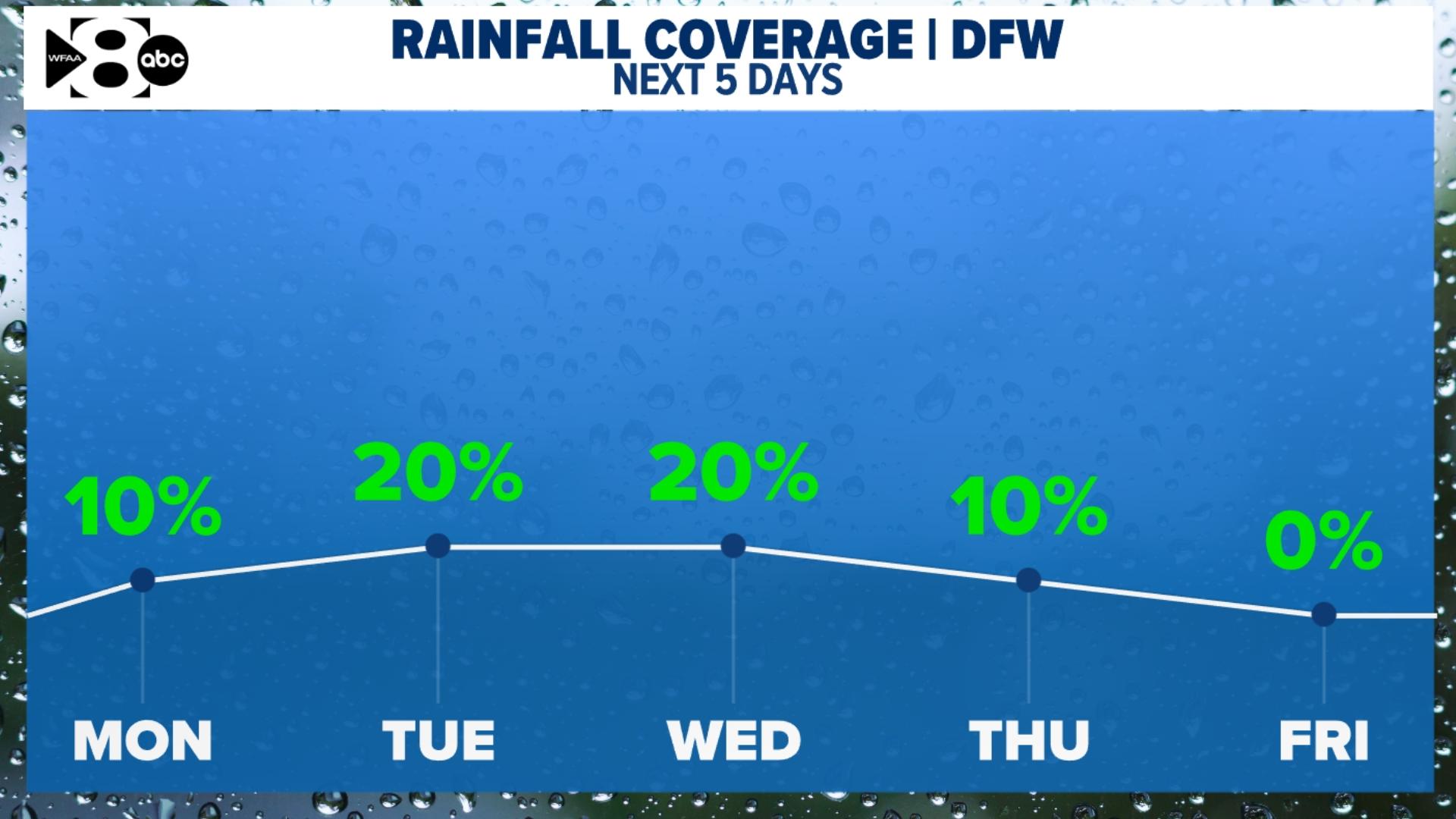 DFW Weather: North Texas faces heat dome and air quality alert | wfaa.com