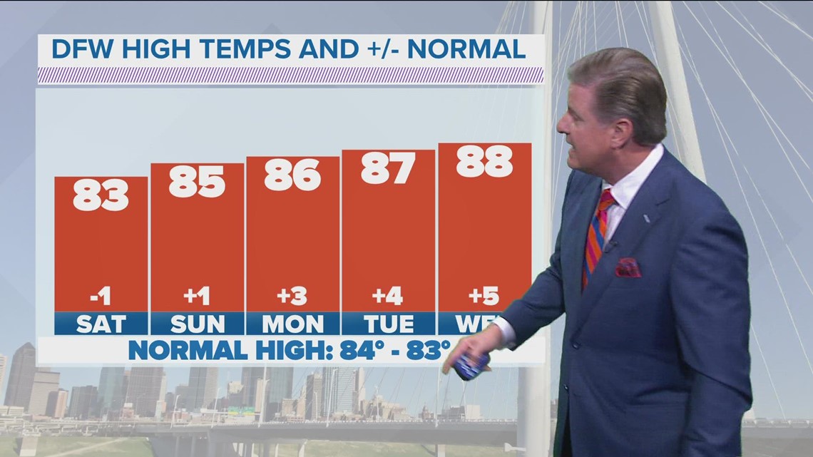DFW Weather: State Fair forecast | wfaa.com