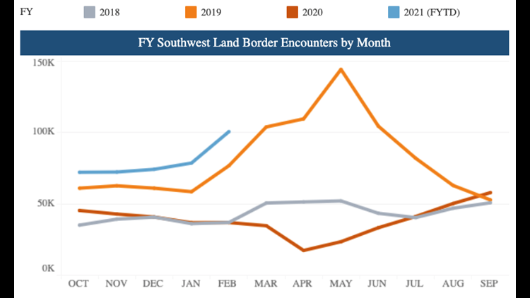 VERIFY: Yes, migrant border encounters are up during Biden ...