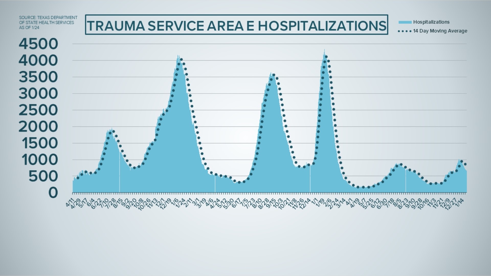 North Texas COVID-19 hospitalizations below 700 | wfaa.com