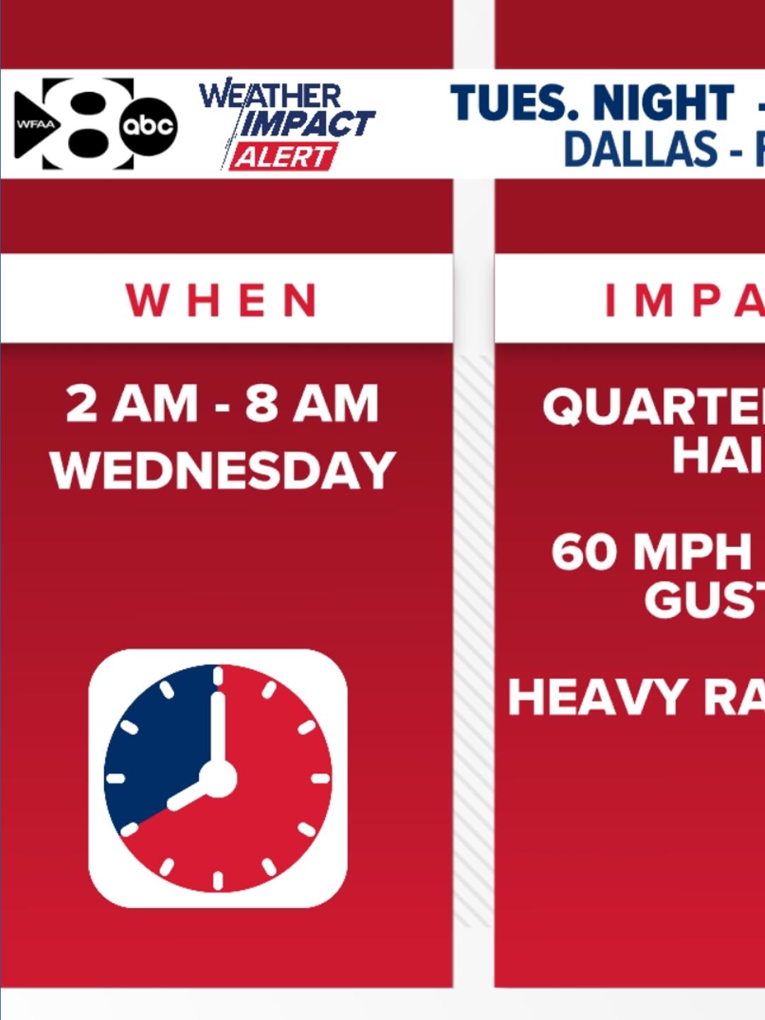 DFW Weather Alert: Severe storms possible Tuesday night | wfaa.com