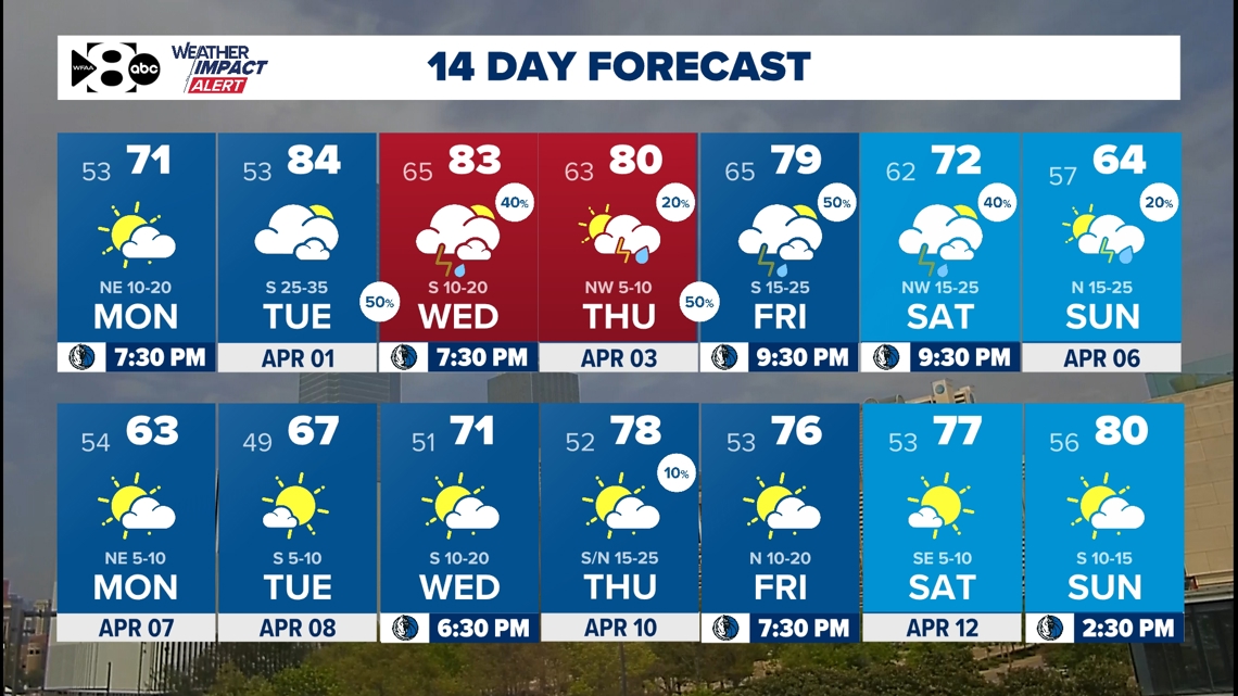 Dallas, Texas weather forecast: Latest DFW storm chances | wfaa.com