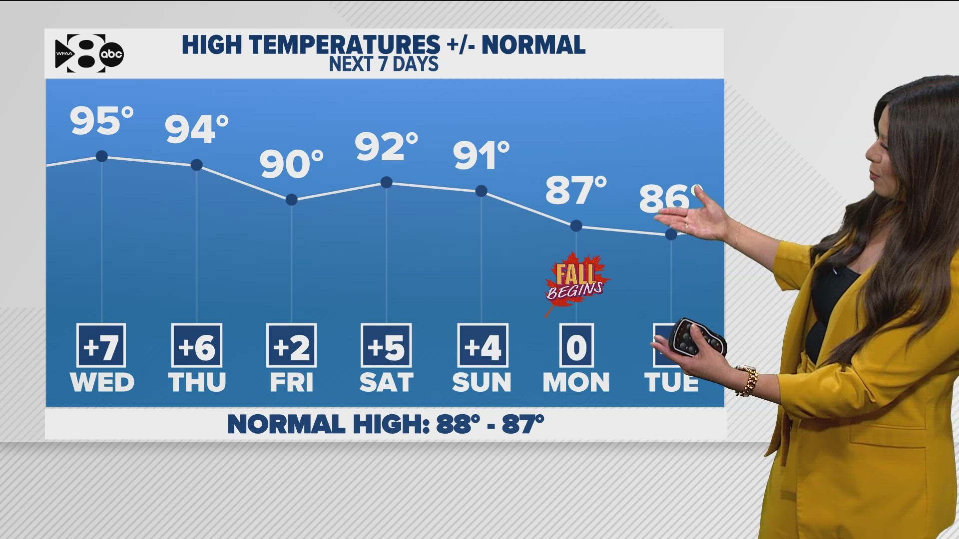 DFW Weather: Summer holds on for a few days, but rain and cooler ...