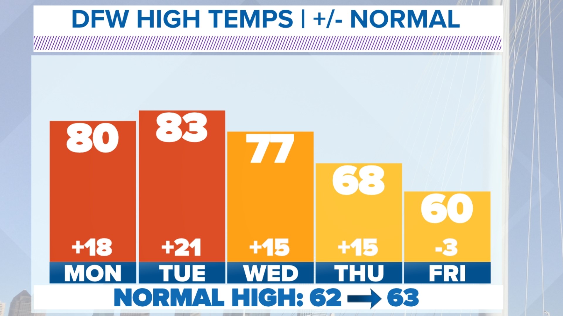 Dallas-Fort Worth weather forecast: Cold front hits North Texas | wfaa.com