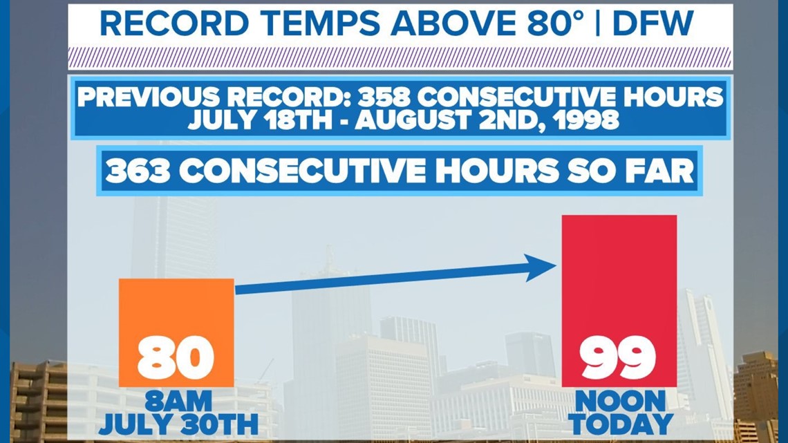 High heat 2023: What record did DFW just break? | wfaa.com
