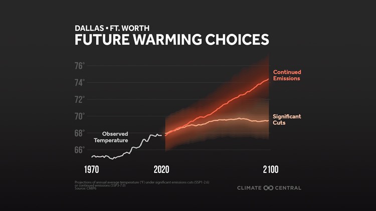 Texas, both part of the problem and solution to climate change | wfaa.com