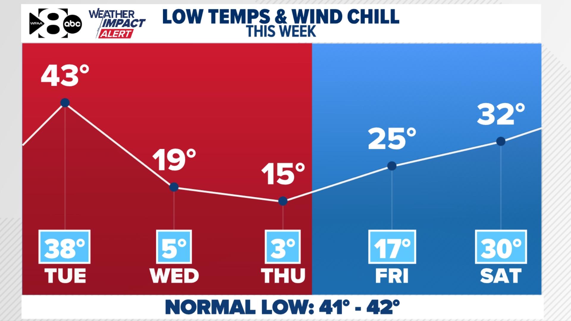 North Texas prepares for rain and possible freezing roads | wfaa.com